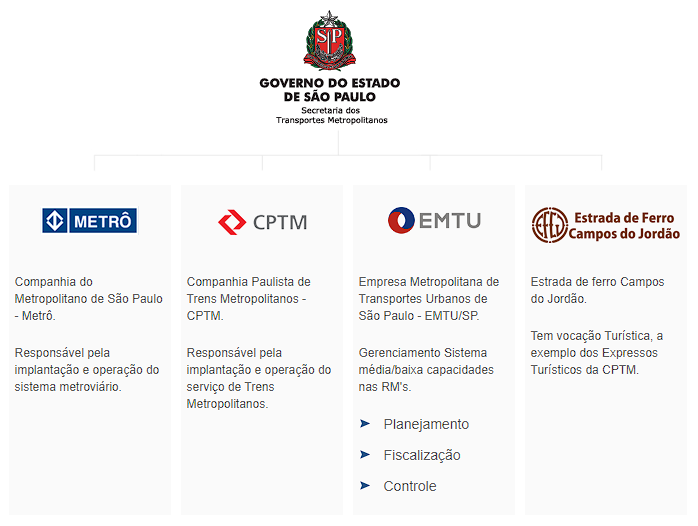 Histórico e Perfil Corporativo – Metrô | Relacionamento com Investidor